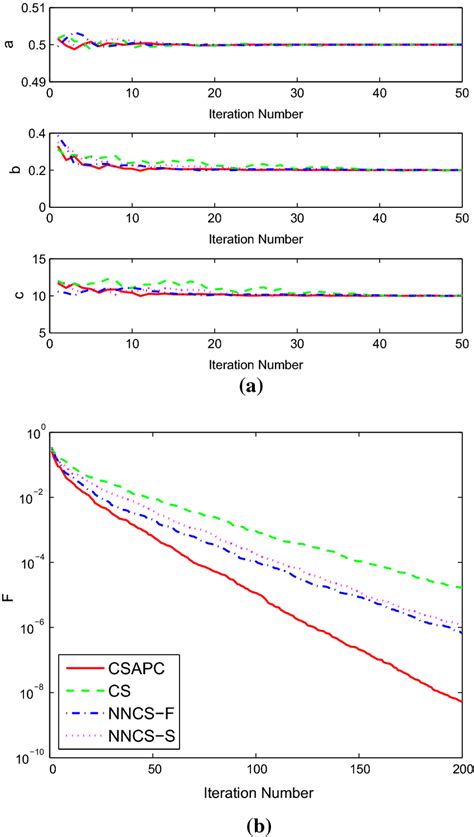 Evolution Process Of The Estimated Parameters And The Objective