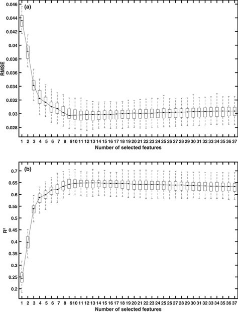 Boxplots Of The A Root Mean Squared Error And B R² Of Test Sets In