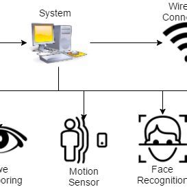 Activity Diagram On Motion Sensor And Face Recognition From System
