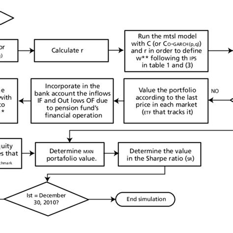 Flowchart Of The Discrete Event Simulation Performed In The Active