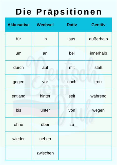 Die Präpositionen German Preposition Poster Lesson Plans