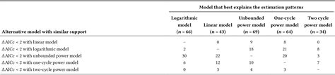 Table 3 From Number Line Estimation Patterns And Their Relationship With Mathematical