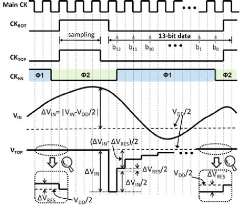 Operating Diagram Of The Saradc With Noise Shaping Download