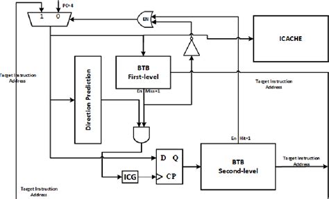 Figure 1 From Enhancing Power Efﬁciency In Branch Target Buffer Design