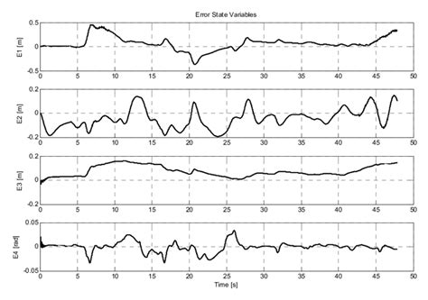 Errors State Variables For The Trajectory Tracking Controller