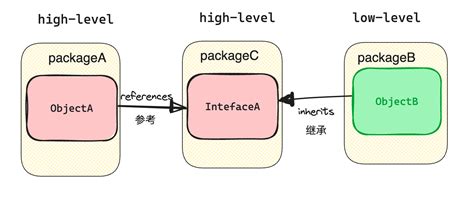 Solid设计原则：依赖倒置原则 猿java