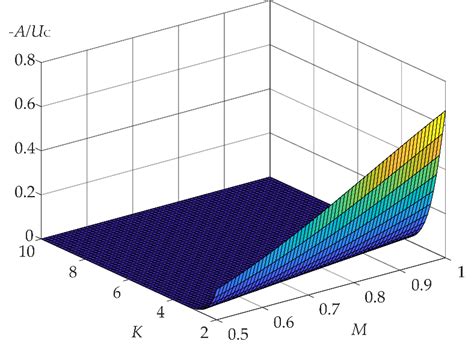 Amplitude Of The Additional Fundamental Component With Varied Download Scientific Diagram