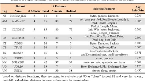 Unsupervised Anomaly Detectors To Detect Intrusions In The Current Threat Landscape