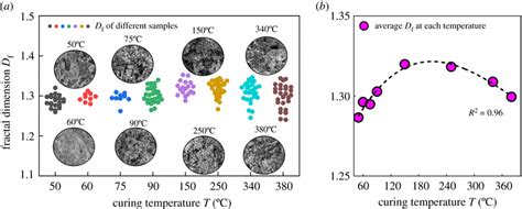 Effects Of Curing Temperature On The Fractal Dimension A Fractal