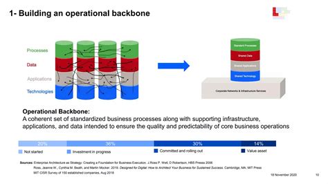 Five Building Blocks Of Digital Transformation Pptx Business Business And Finance