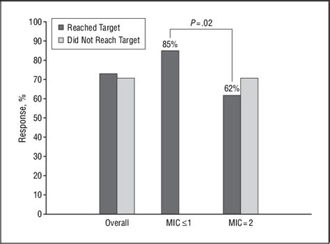 Table 1 From High Dose Vancomycin Therapy For Methicillin Resistant Staphylococcus Aureus