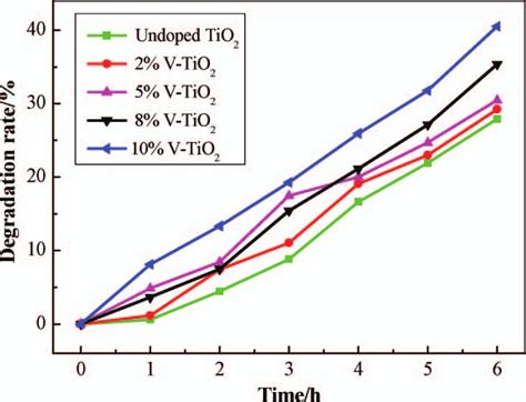 The Visible Light Photocatalytic Activities Of V Tio 2 Download Scientific Diagram