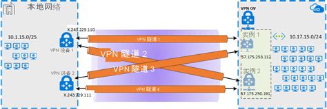 azure expressroute：配置通过 microsoft 对等互连的 s2s vpn microsoft learn