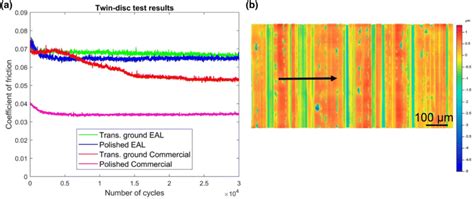 A Coefficient Of Friction For All Surfacelubricant Combinations Run