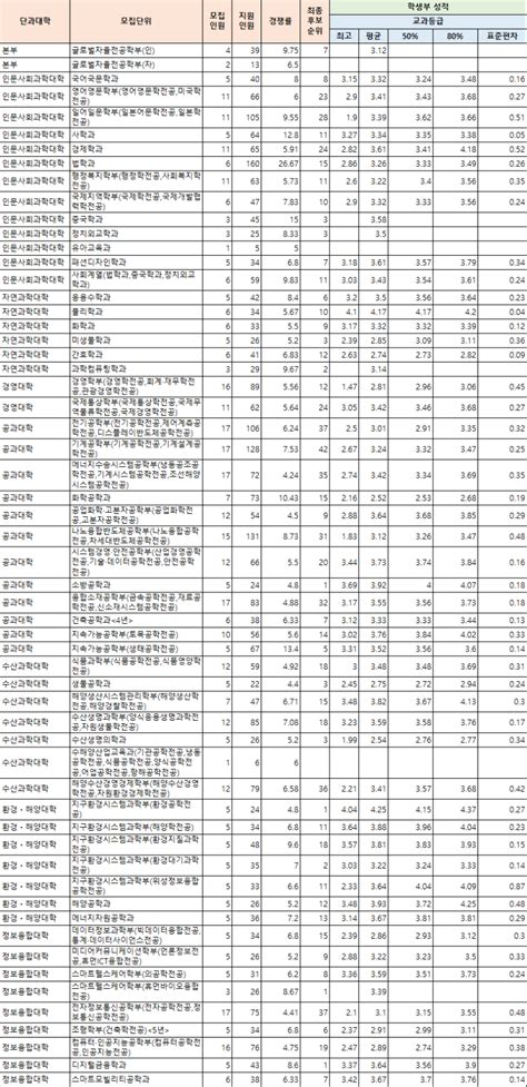 부경대 수시등급 2024 예비번호 부경대학교 커트라인 네이버 블로그