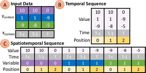 Figure 2 From Long Range Transformers For Dynamic Spatiotemporal