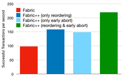 「论」 blurring the lines between blockchains and database systems the