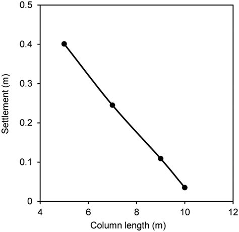 Effect Of Column Length On Settlement Download Scientific Diagram