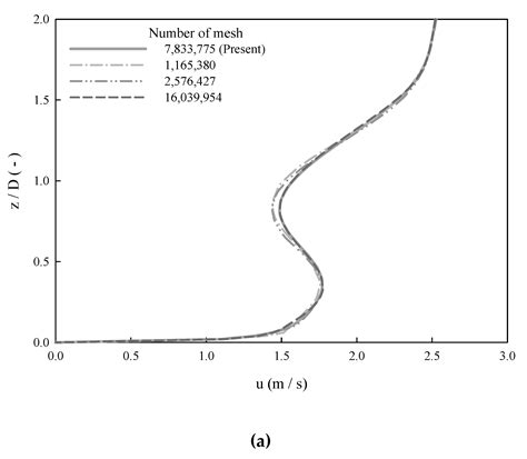 A Simplified Numerical Model For The Prediction Of Wake Interaction In Multiple Wind Turbines