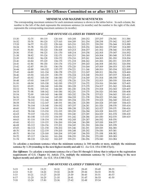 Nc Sentencing Chart Misdemeanor Infographic Chart Design