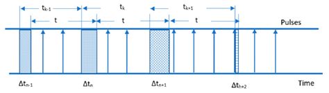 Incremental Encoder Speed Acquisition Using An Stm32 Microcontroller And Ni Elvis Pmc
