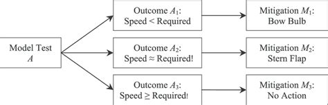 Flow Chart Of Risk Mitigation Strategy For Example 1 Download Scientific Diagram