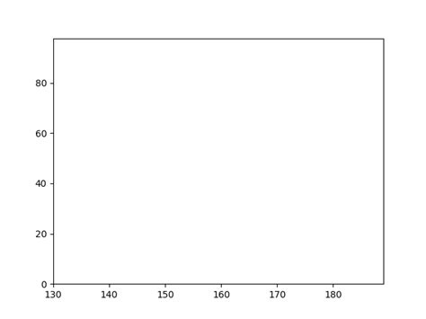 Plot N Animated Growing Line Plots On The Same Graph Matplotlib Python Stack Overflow