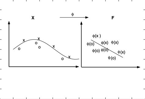 a kernel map converts a nonlinear problem into a linear problem
