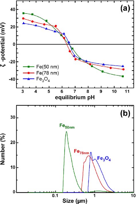 A F Potential Curves And B DLS Experiments For Aqueous Dispersions Download Scientific