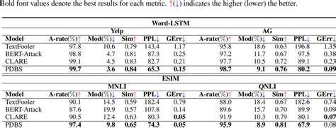 performance comparisons across other four datasets we use fine tuned