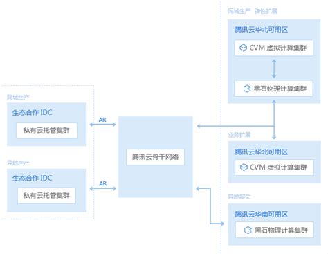 混合云解决方案 腾讯云
