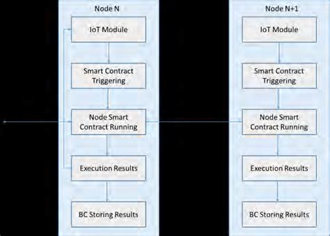 Smart Contract Execution 35 Application Case Take The Product Download Scientific Diagram