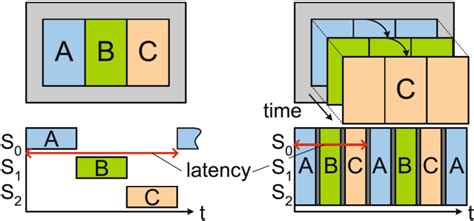 figure 2 1 from automated space time scaling of streaming task graph