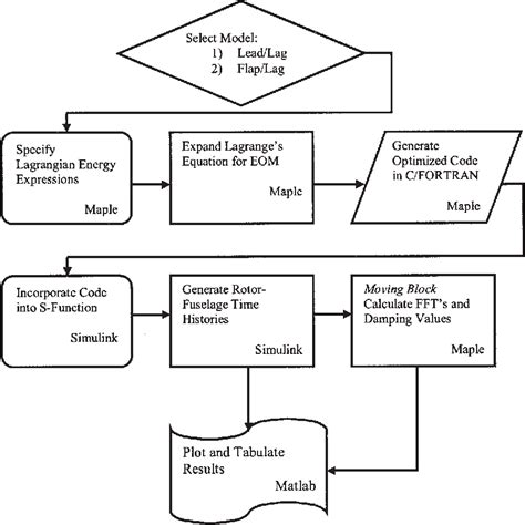 Figure 1 From Non Linear Simulation Of Coupled Rotor Fuselage Response Using Symbolically