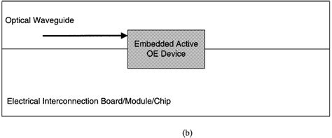 Illustration Of The Optical Signal Coupling Schemes In An Integrated Download Scientific