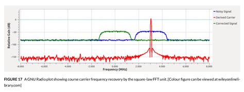 Digital Communications Fft Based Coarse Carrier Recovery For Qpsk