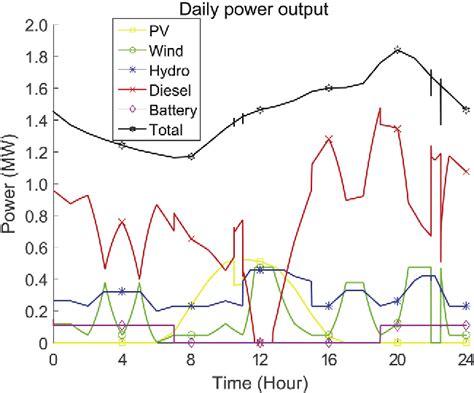 Figure 21 From Multi Agent Based Distributed Control Architecture For
