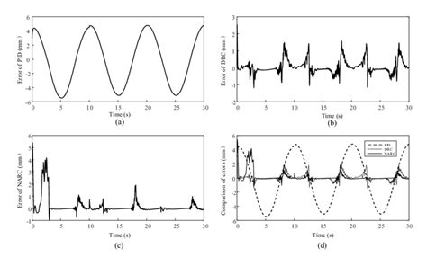 Tracking Errors With Parameter Variation And Load Condition A
