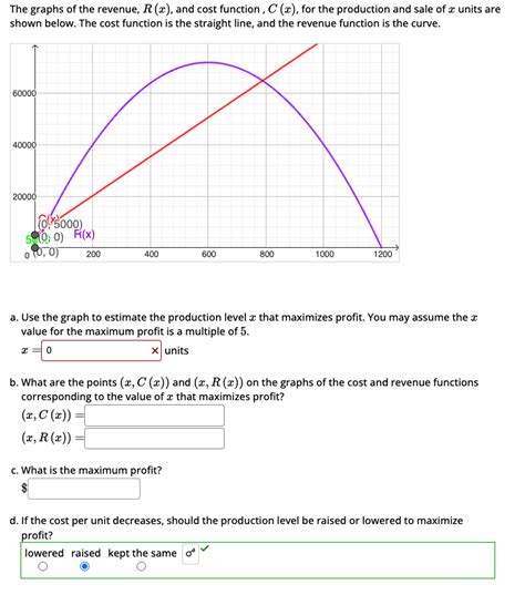 solved the graphs of the revenue r x and cost function