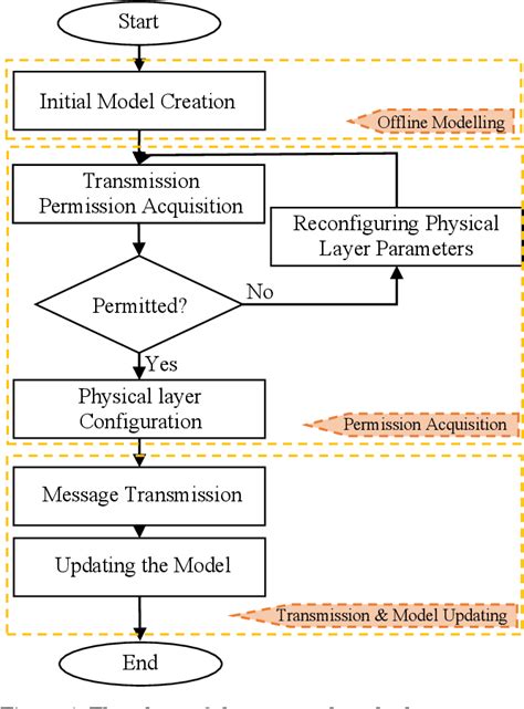 Figure 1 From Improving Fault Tolerance Of Lorawan With Predicting Packet Collision Semantic