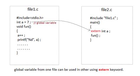 C Language Storage Classes Studytonight