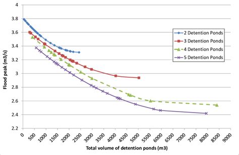 Pareto Optimal Front Between Total Volume Of Detention Ponds And Flood Download Scientific