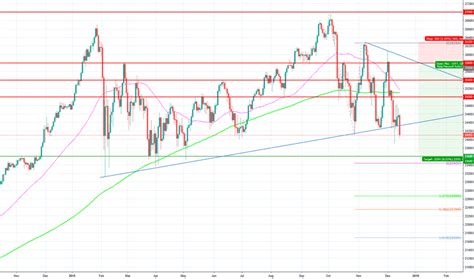 Us30 Charts And Quotes — Tradingview