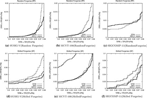 The False Positive Rates Fpr Observed With Both Random And Skilled