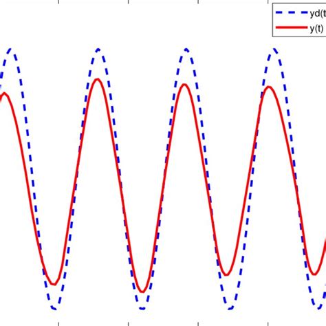 Output Of The Switched System And The Reference Signal Download Scientific Diagram