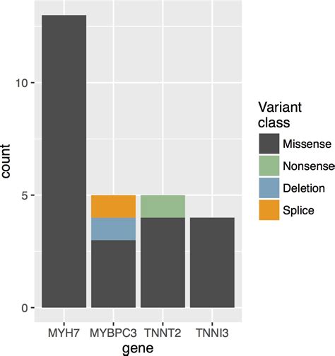 Plotting Bar Charts In R With Ggplot Richard D Bagnall