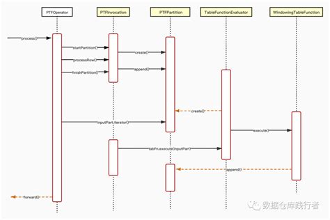 Hive sql窗口函数源码分析 腾讯云开发者社区 腾讯云