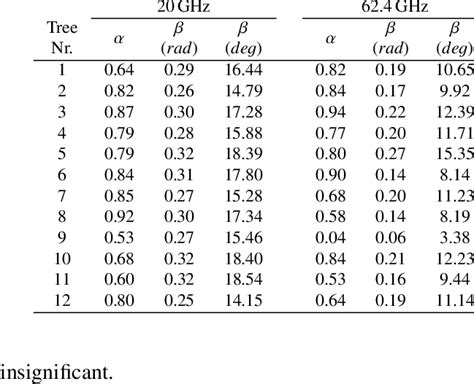 fitted α and β values download table