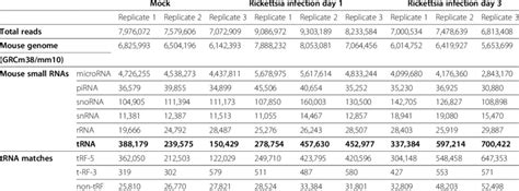 Summary Of High Throughput Sequencing Data Download Table