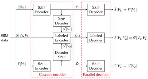 Structural Entropy Of The Stochastic Block Models